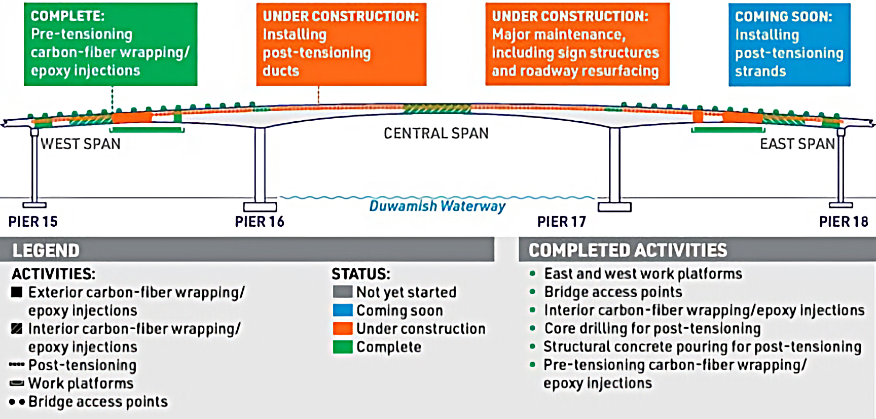 SDOT: High bridge repair: Pre-tensioning epoxy injection and carbon ...